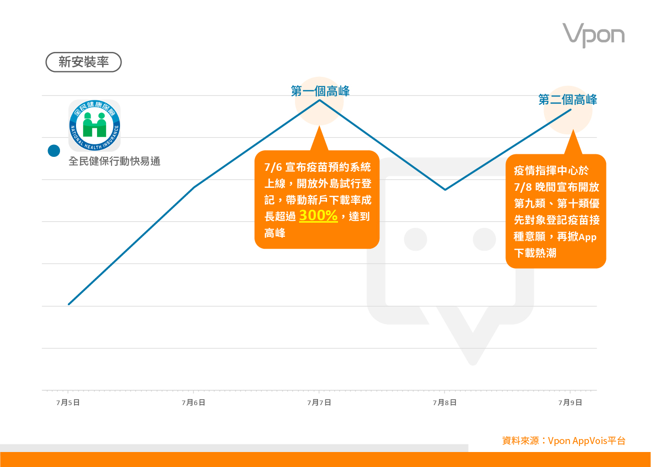 【AppVois Data Insight】Are you Fully Vaccinated? | Vpon