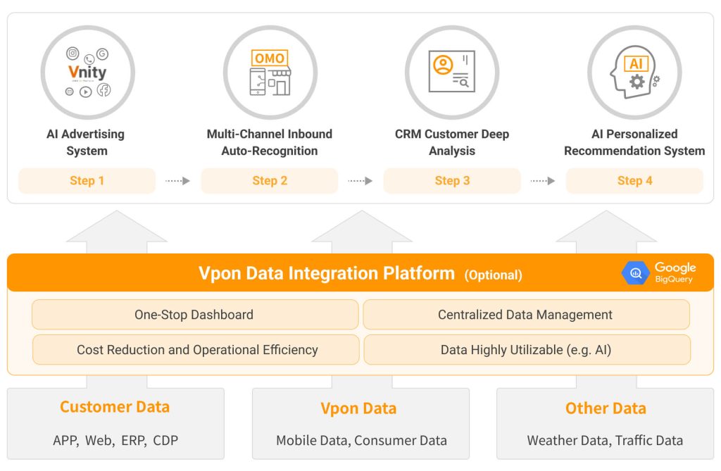 AI Big Data Applications in Retail | Vpon